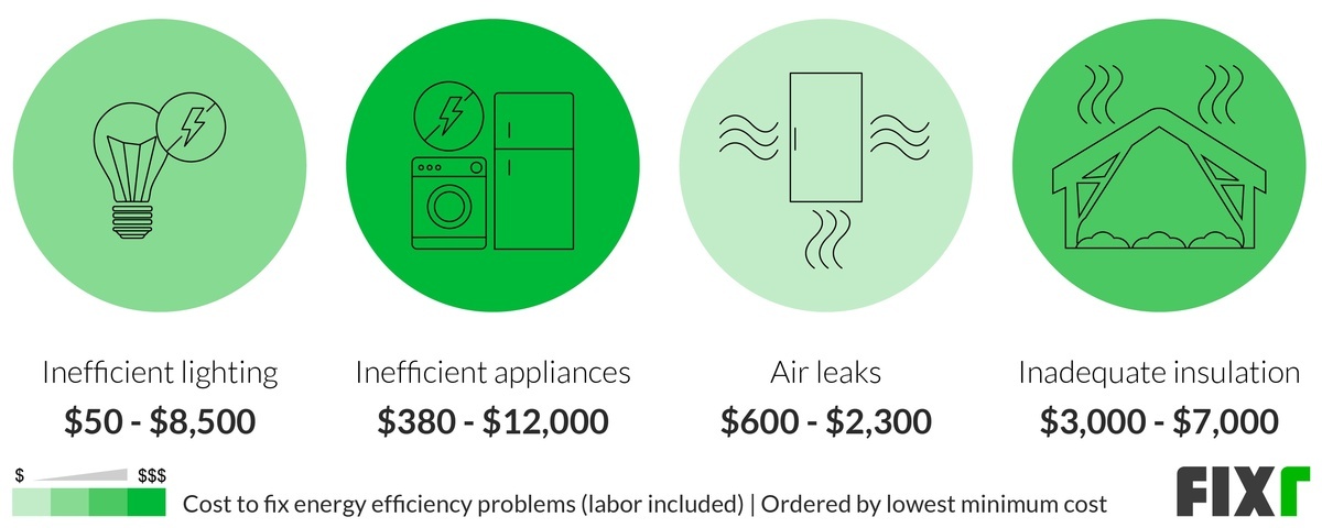 2022 Energy Audit Cost | Home Energy Assessment Cost