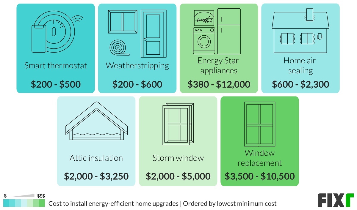 2022 Energy Audit Cost | Home Energy Assessment Cost