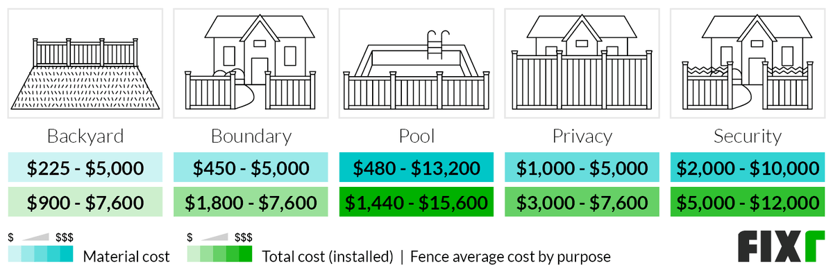 2022 Cost to Install Fence | New Fence Cost