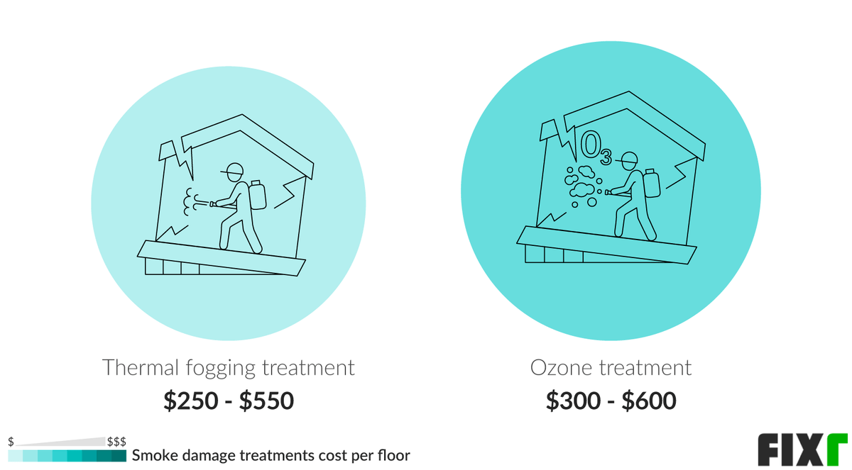 2021 Fire Damage Restoration Cost | Fire Damage Cleaning Cost
