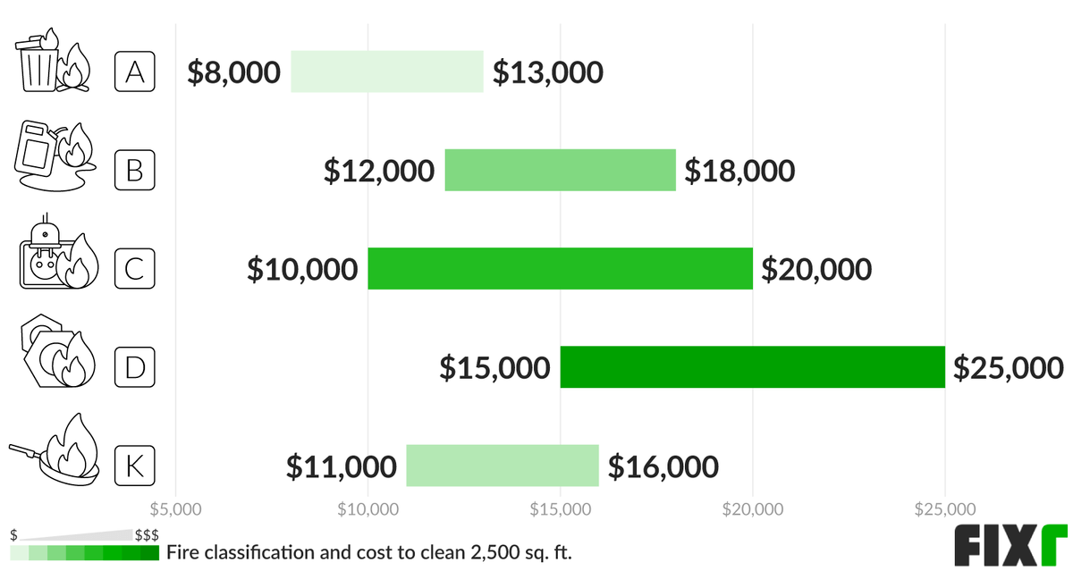 2021 Fire Damage Restoration Cost | Fire Damage Cleaning Cost