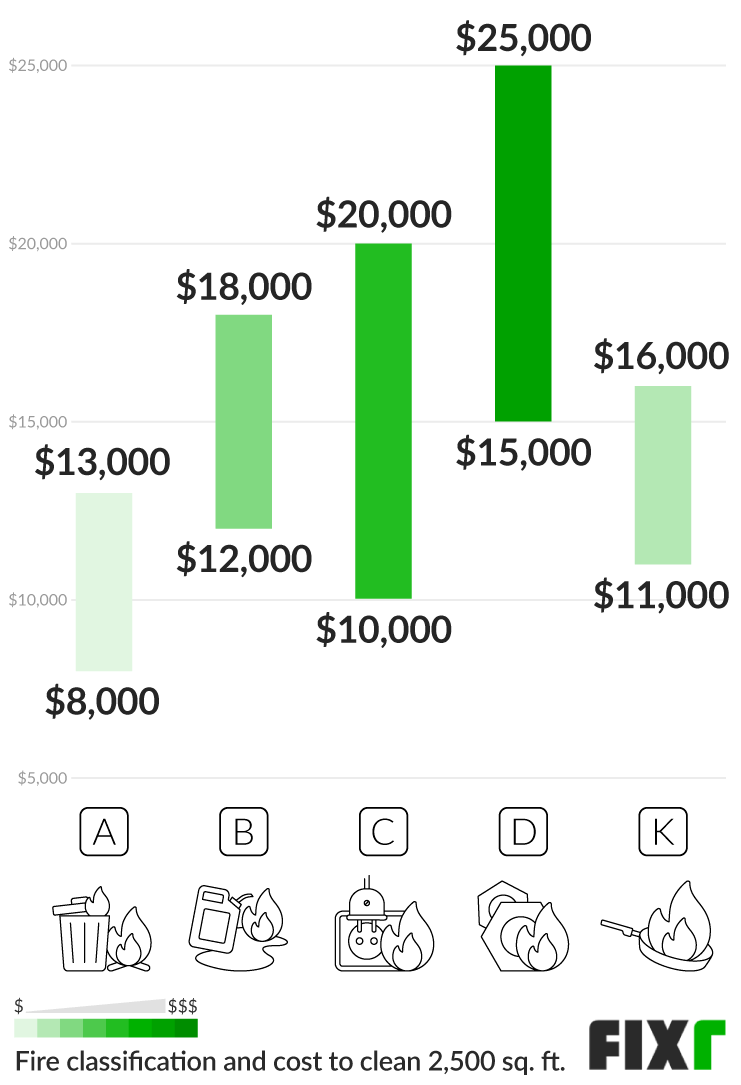 2021 Fire Damage Restoration Cost | Fire Damage Cleaning Cost