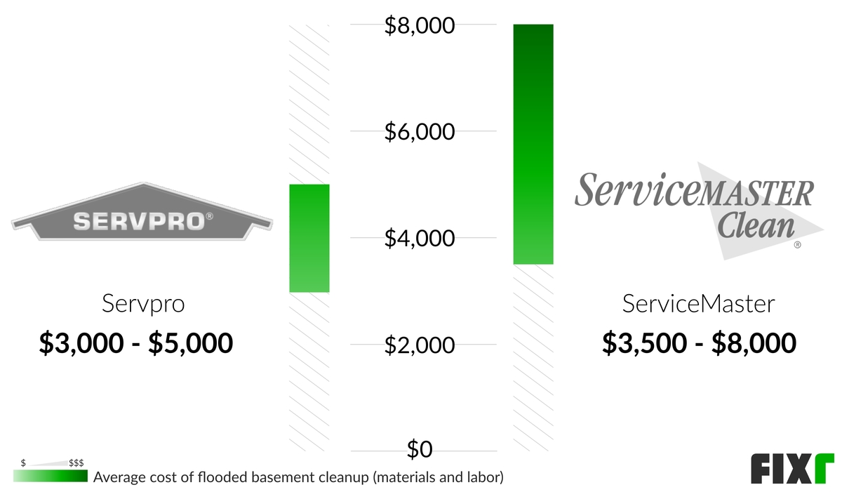 Flooded Basement Cleanup Cost | Basement Flooding Restoration Cost