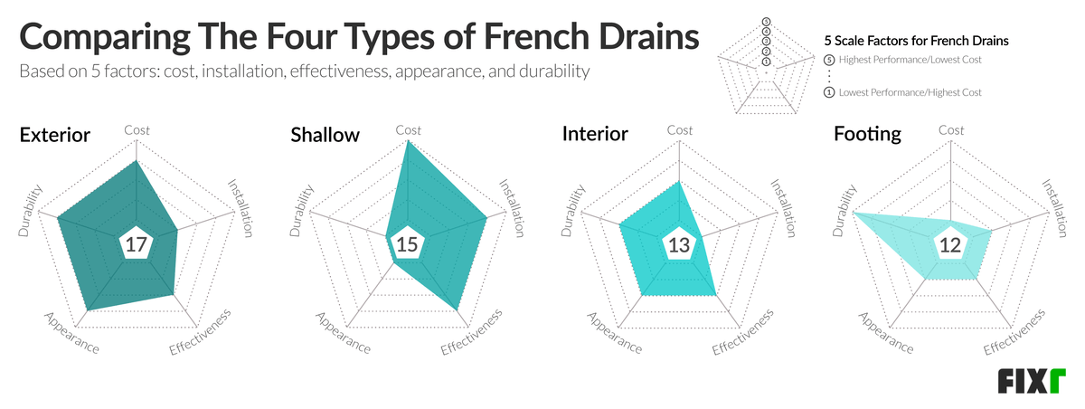2020 French Drain Installation Cost | Cost to Put in French Drain