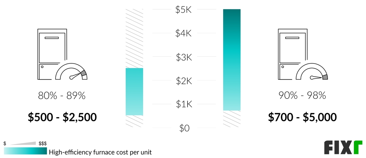 2022 Furnace Replacement Cost | Cost to Install a New Furnace
