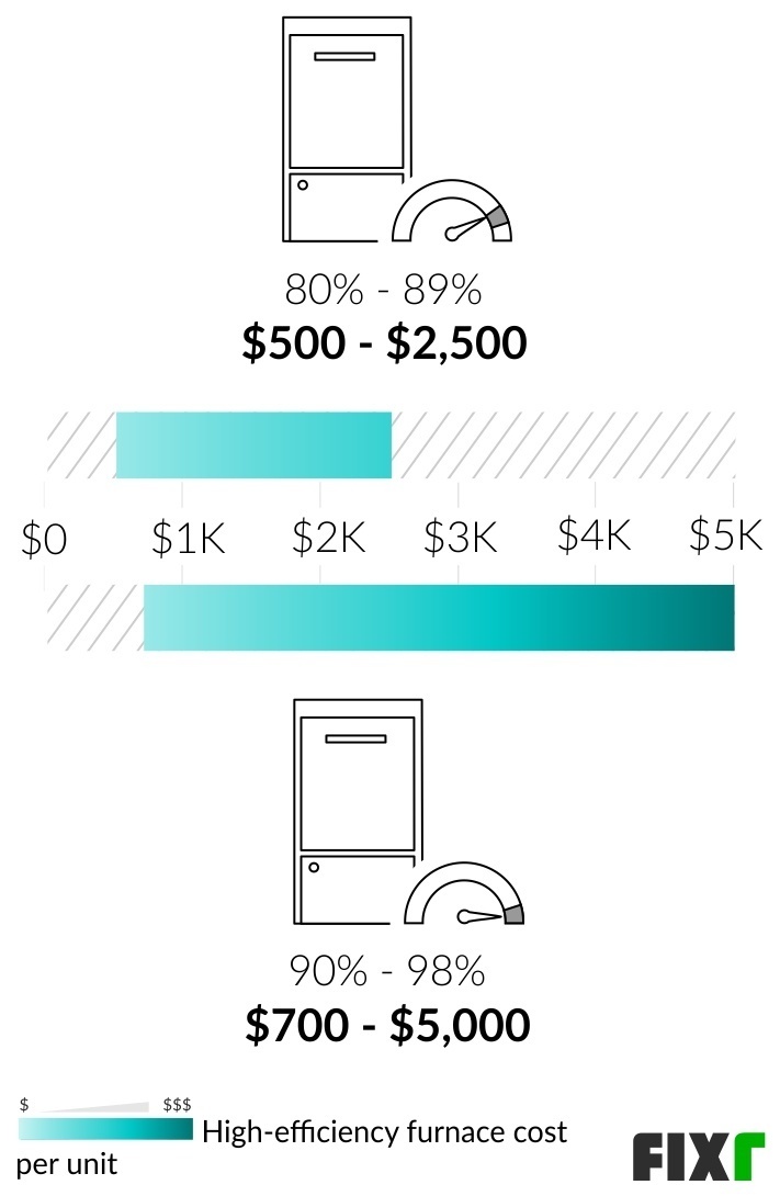 2022 Furnace Replacement Cost | Cost to Install a New Furnace