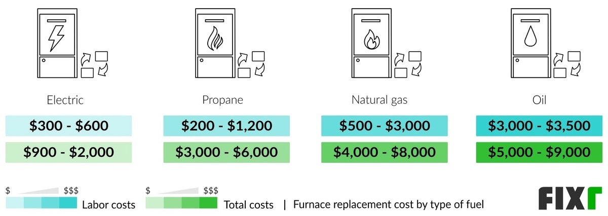 2022 Furnace Replacement Cost | Cost to Install a New Furnace