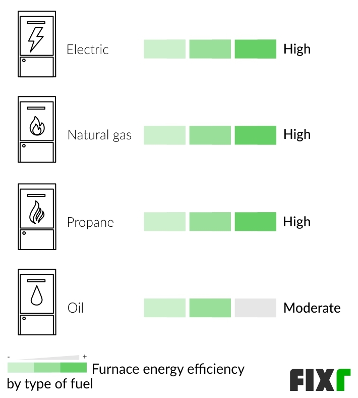 2022 Furnace Replacement Cost | Cost to Install a New Furnace