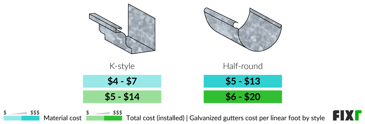 Galvanized Steel Gutters Cost | Galvanized Rain Gutters