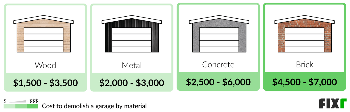 2023 Garage Demolition Cost | Garage Demolition and Removal Cost