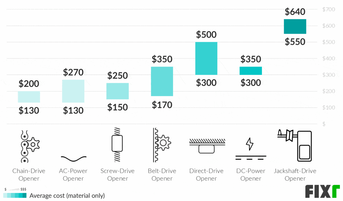 2022 Cost to Install a Garage Door | Garage Door Prices Installed
