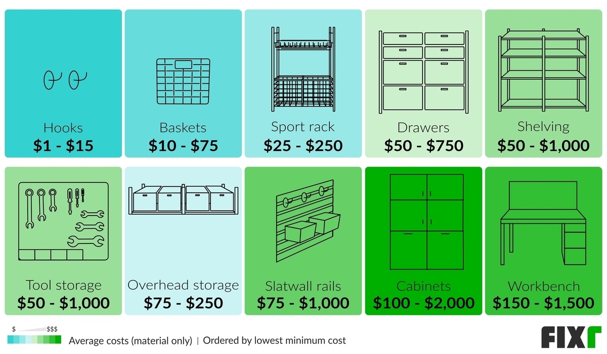 Garage Storage Cost | Cost to Build Garage Cabinets