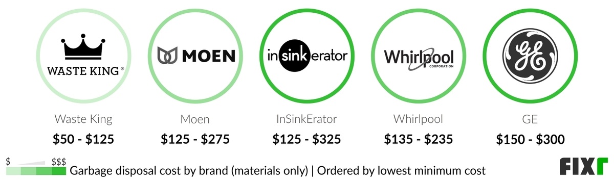 2022 Garbage Disposal Installation Cost | New Garbage Disposal Cost