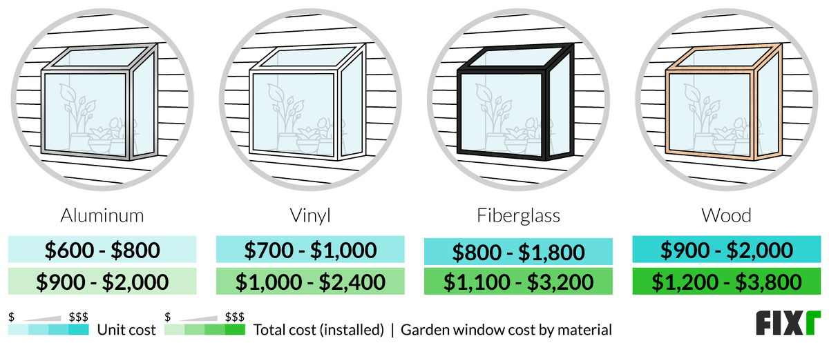 Garden Window Cost | Greenhouse Window Price