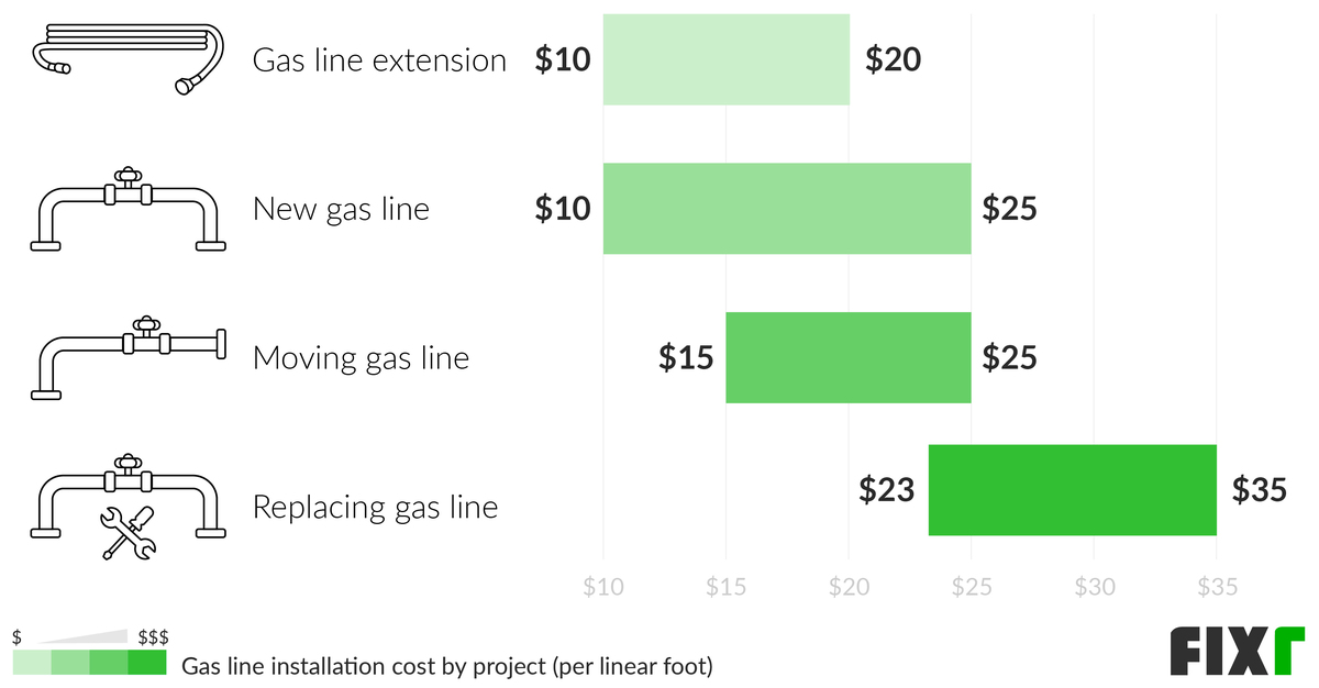 2022 Gas Line Installation Cost Cost To Run A Gas Line 2022 Gas Line Installation Cost Cost To Run A Gas Line