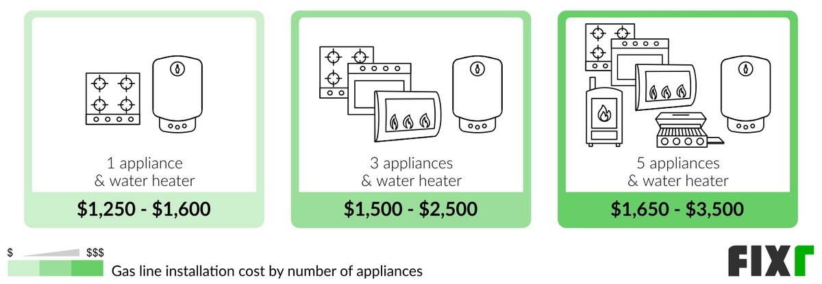 2022 Gas Line Installation Cost | Cost to Run a Gas Line