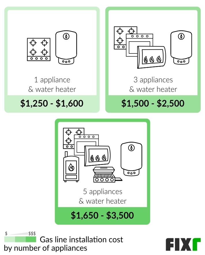 2022 Gas Line Installation Cost Cost To Run A Gas Line