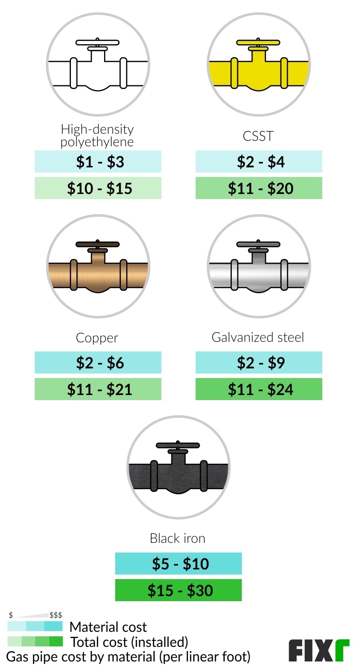 2022 Gas Line Installation Cost Cost To Run A Gas Line