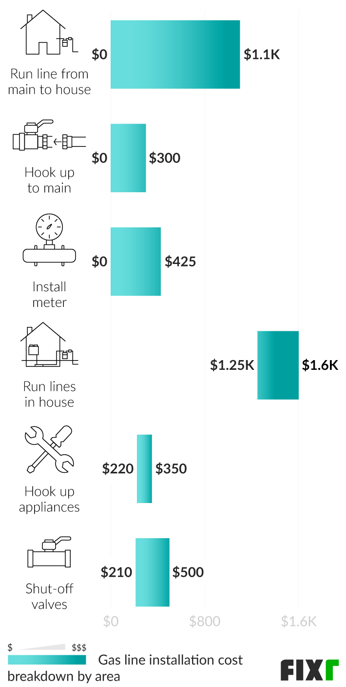 Gas Line Installation Cost Cost To Run A Gas Line