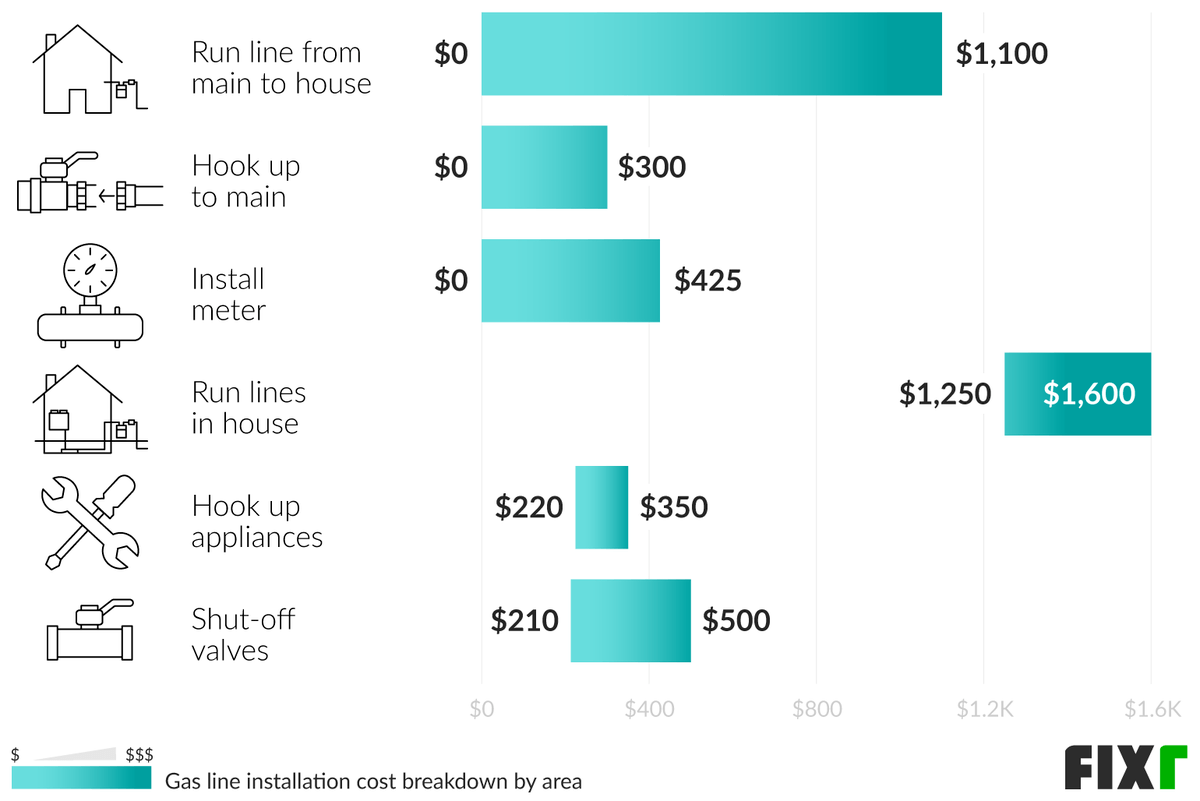 Gas Line Installation Cost Cost To Run A Gas Line