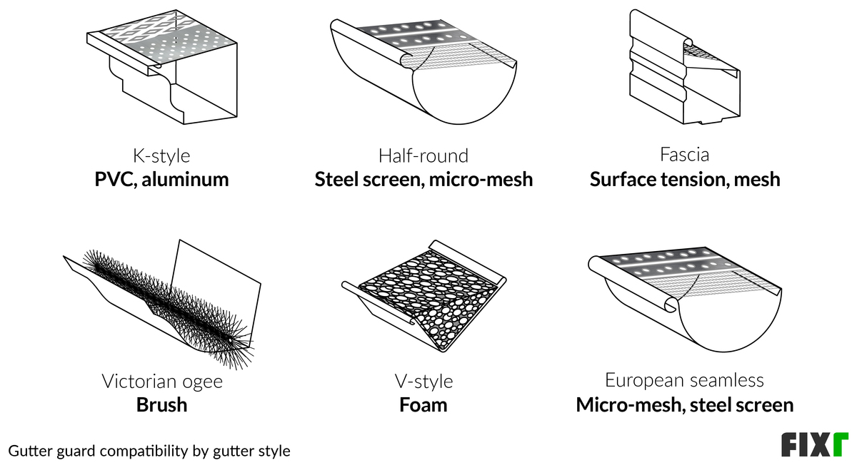 2022 Gutter Guard Installation Cost | Leaf Guard Gutters Cost