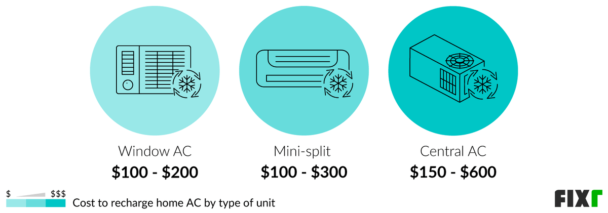 2023 Home AC Recharge Cost | Cost to Add Freon to Home AC