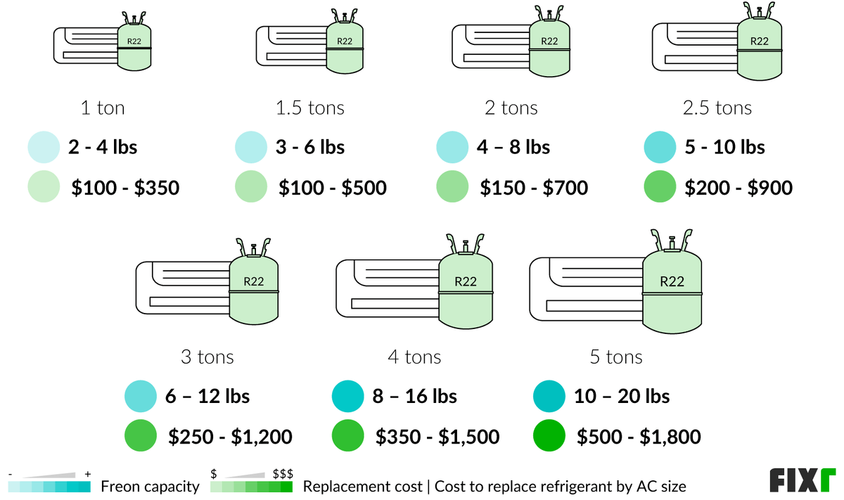 2023 Home AC Recharge Cost | Cost to Add Freon to Home AC