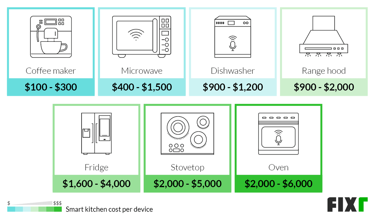 Home Automation Cost | Smart Home Costs
