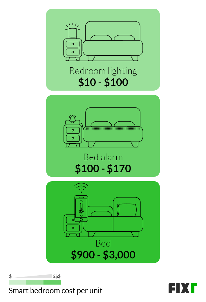 Home Automation Cost | Smart Home Costs