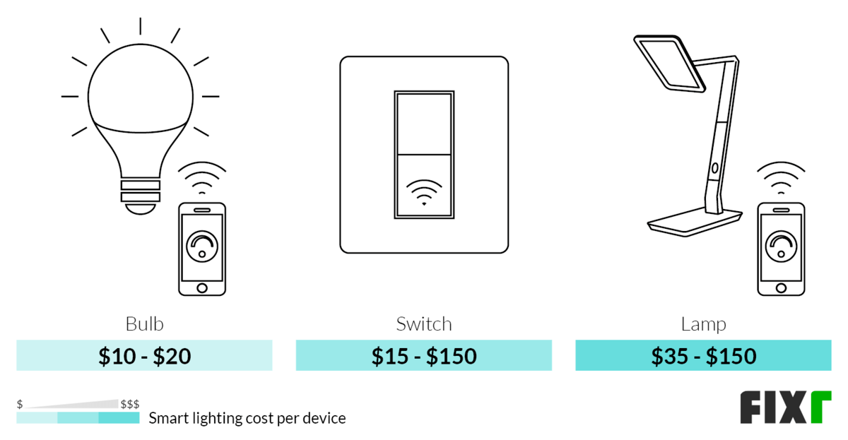 Home Automation Cost | Smart Home Costs