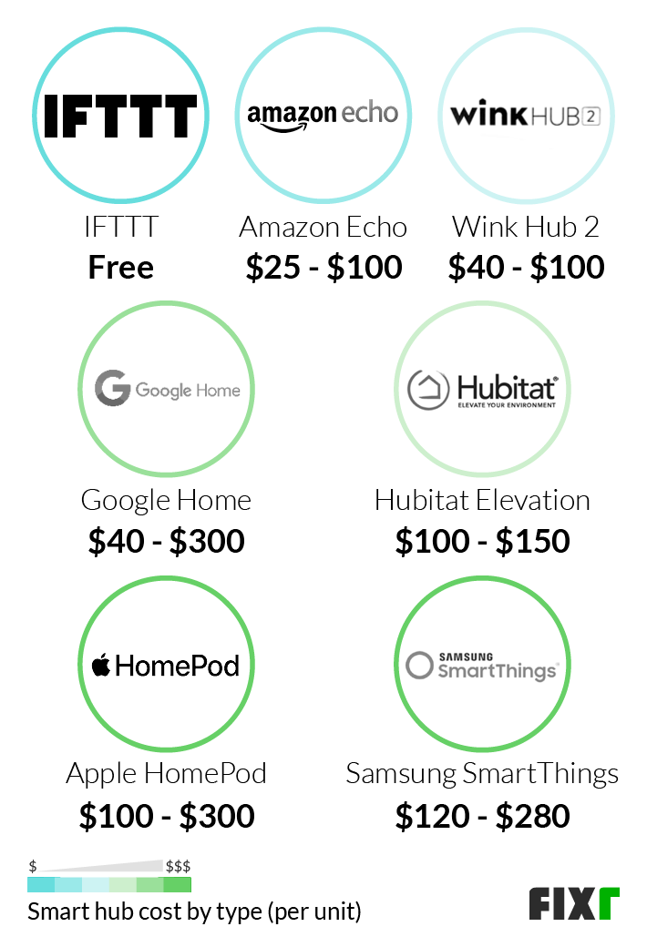 Home Automation Cost | Smart Home Costs
