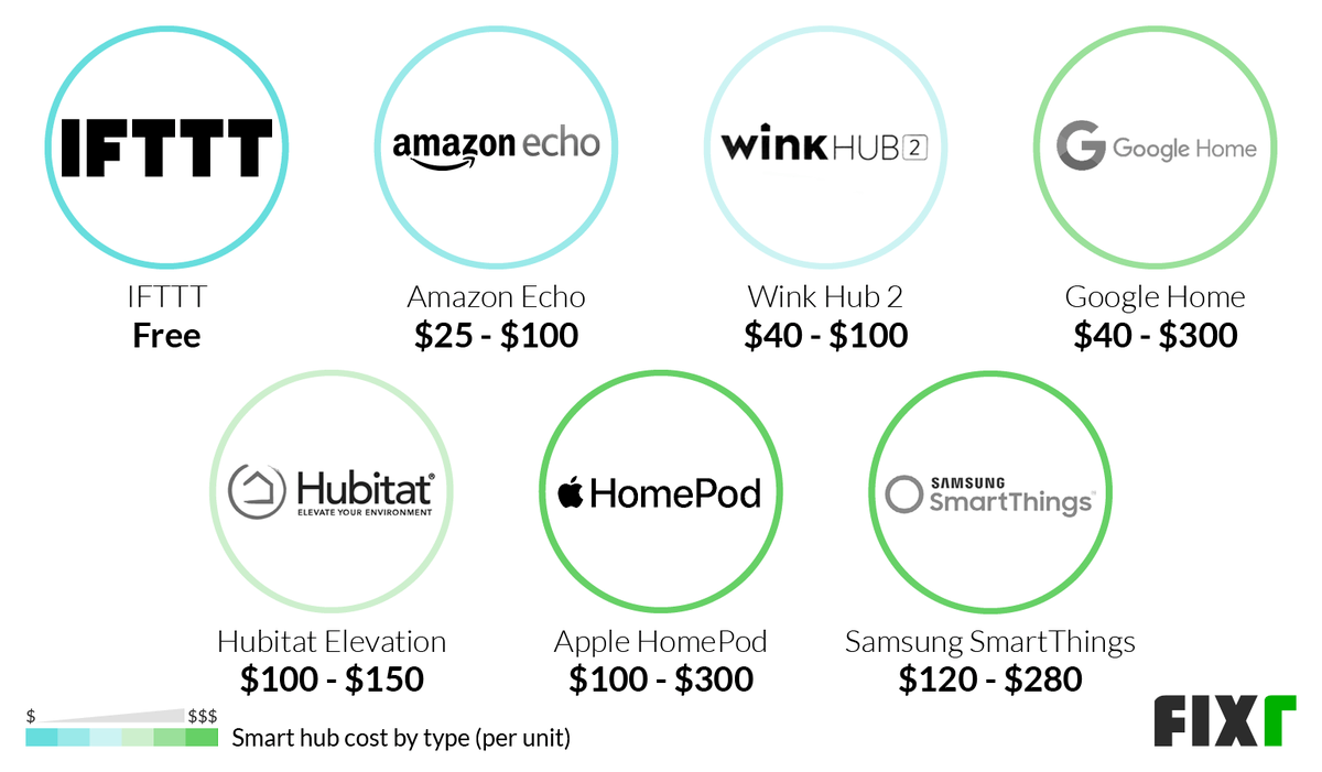 Home Automation Cost | Smart Home Costs