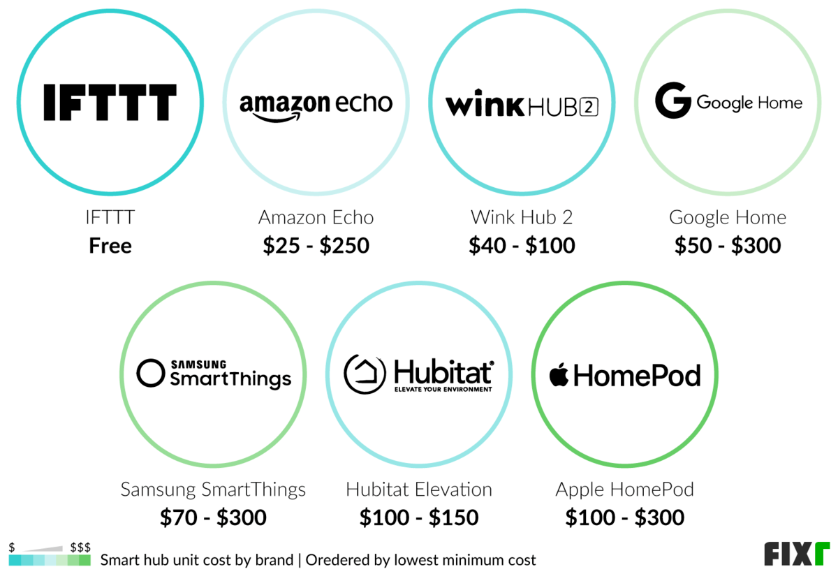 Home Automation Cost | Smart Home Costs
