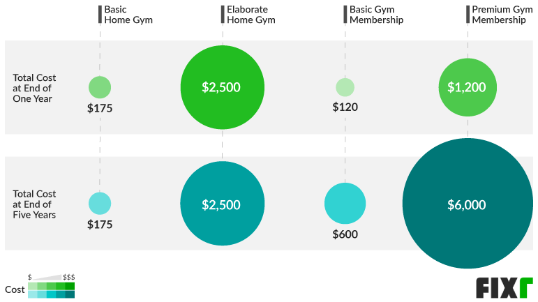 Home Gym Cost | Cost to Build a Gym
