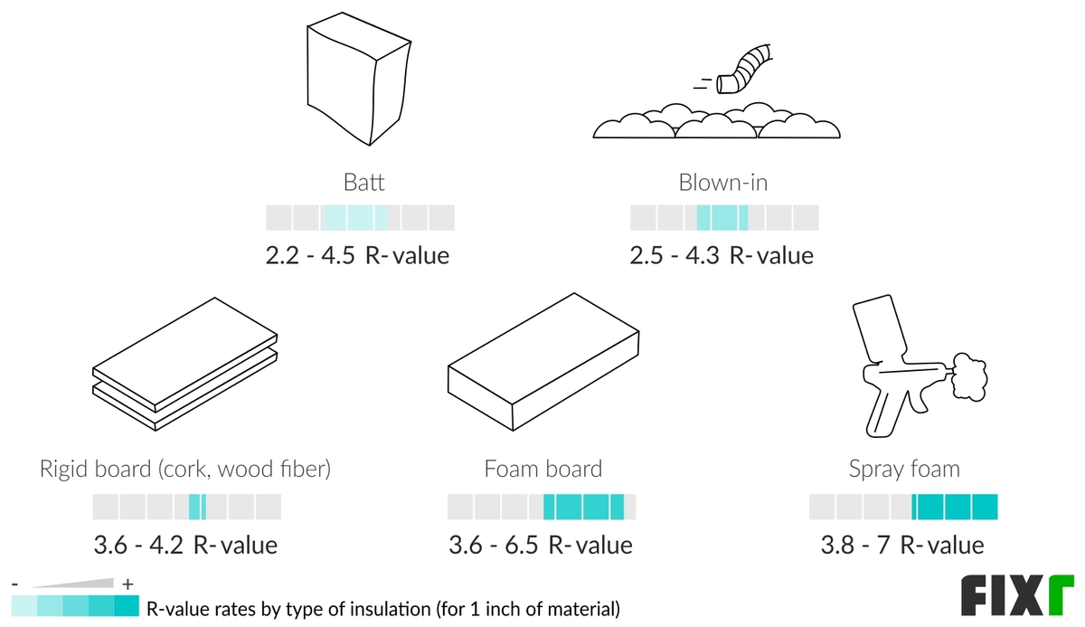 2022 Cost to Insulate a House | Home Insulation Costs