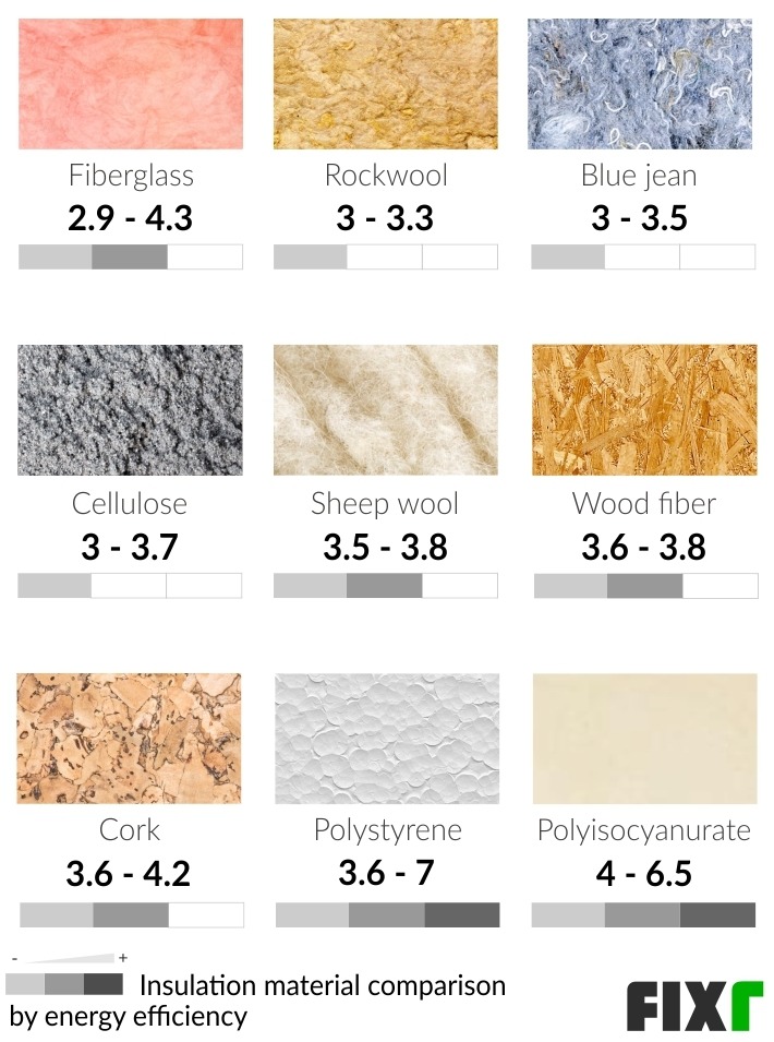 2022 Cost to Insulate a House | Home Insulation Costs