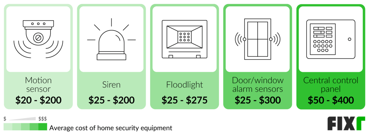 Home Security System Prices | Cost of Security System