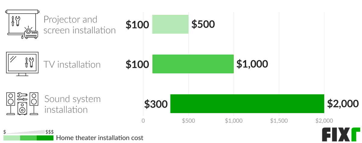 Cost to Install a Home Theater in a Living Room
