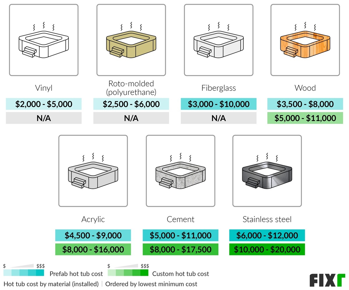 2022 Hot Tub Installation Cost | Hot Tub Prices