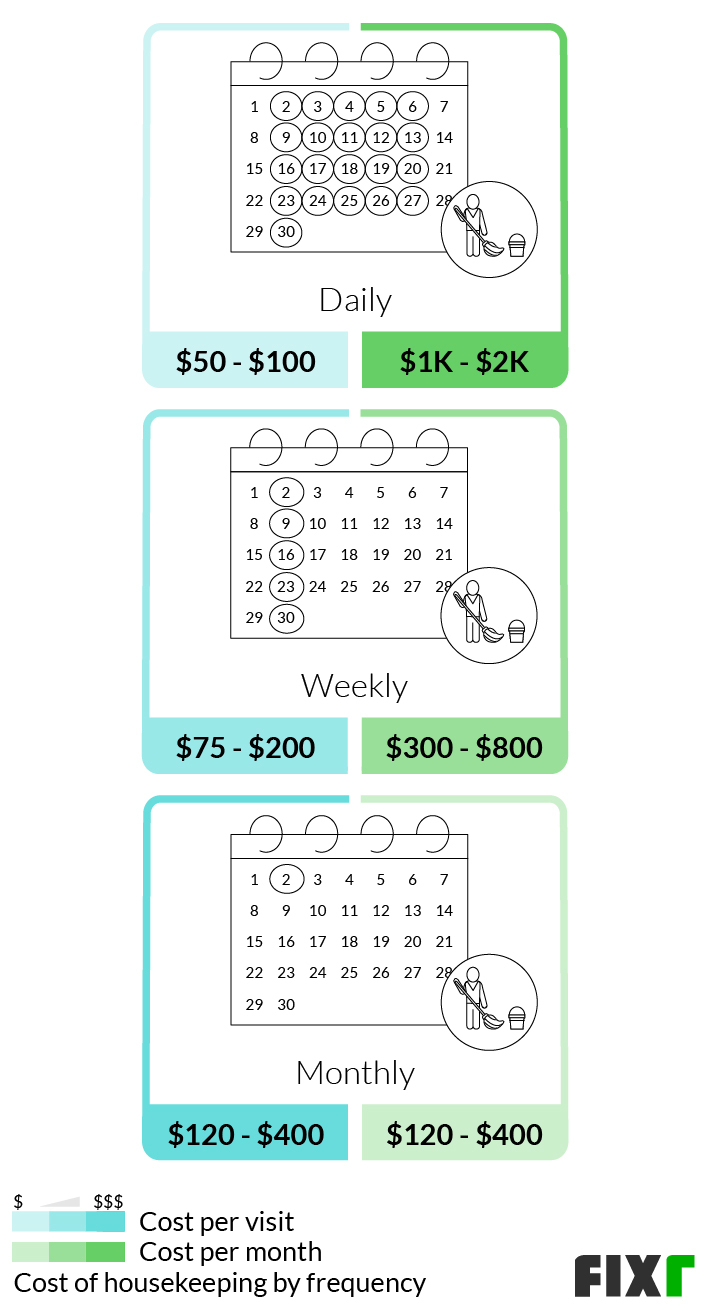 2022 Housekeeping Cost Hourly Housekeeping Rates
