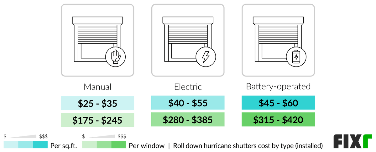 Hurricane Shutters Cost | Cost to Install Hurricane Shutters