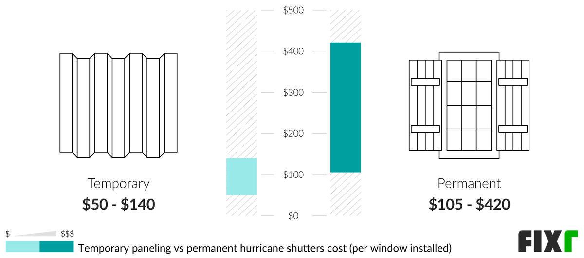 2022 Hurricane Shutters Cost | Cost to Install Hurricane Shutters