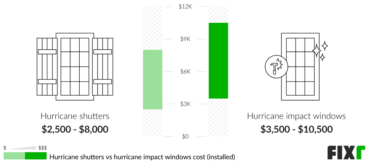 2022 Hurricane Shutters Cost | Cost to Install Hurricane Shutters