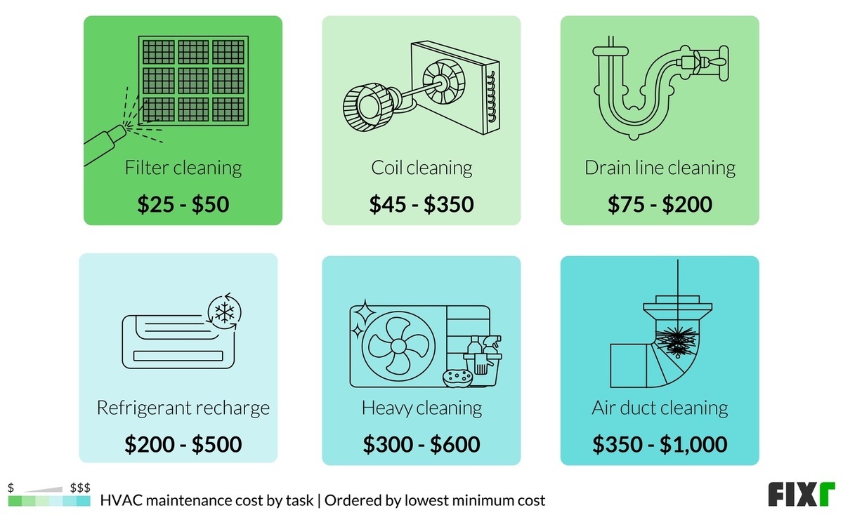 2023 HVAC Maintenance Cost | HVAC Service Cost