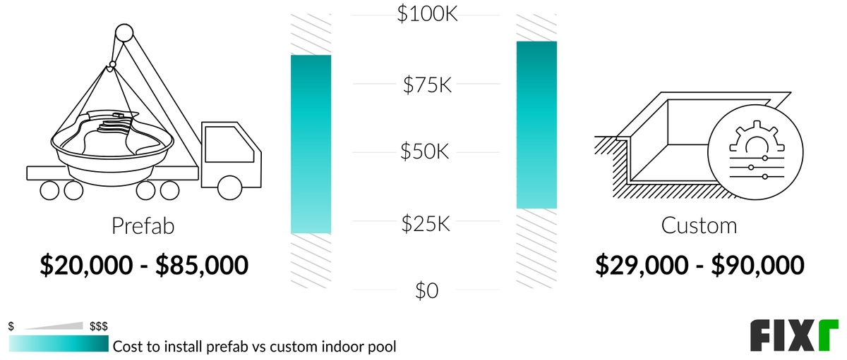 Cost to Build Indoor Pool | Indoor Pool Cost