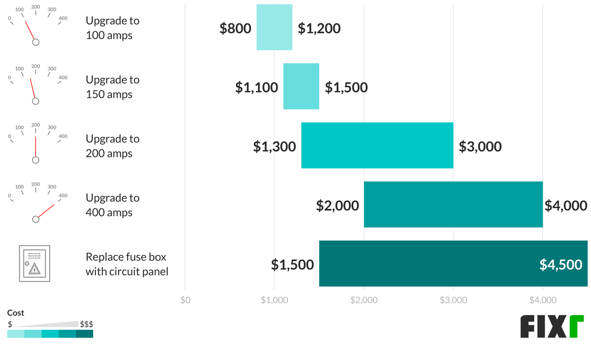 Electrical Panel Upgrade Cost | Cost to Replace an Electrical Panel