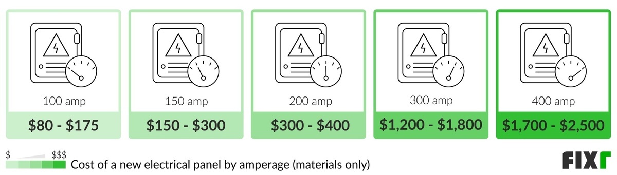 2023 Electrical Panel Upgrade Cost | Cost to Replace an Electrical Panel