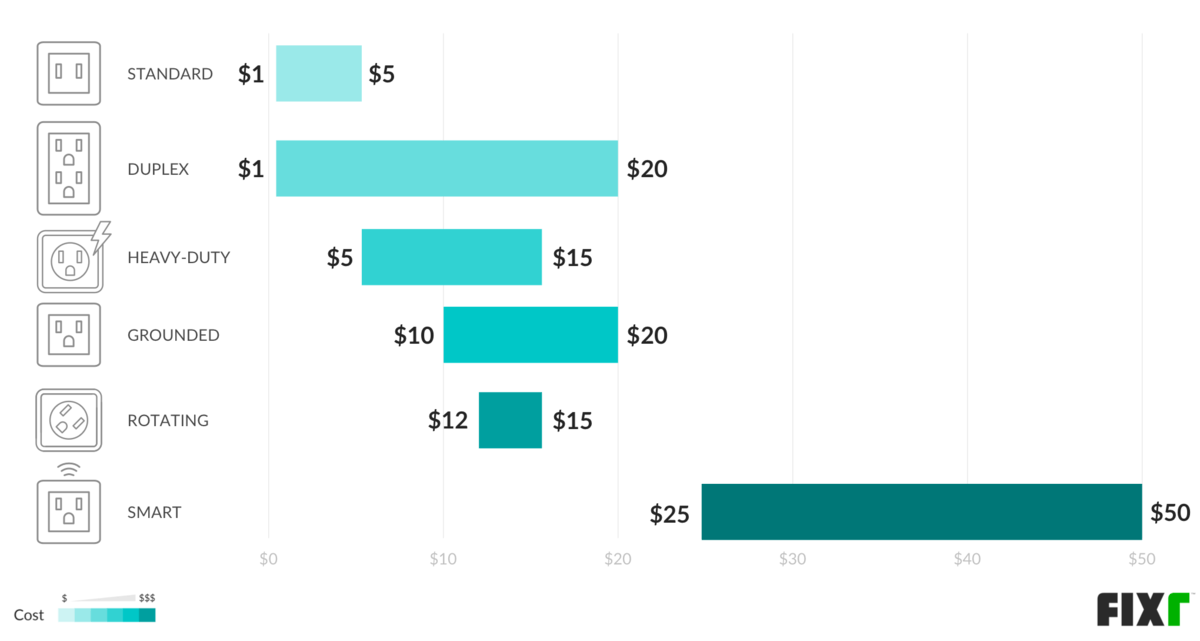 Cost to Install an Electrical Outlet | GFCI, AFCI, 220v, 240v, 250v