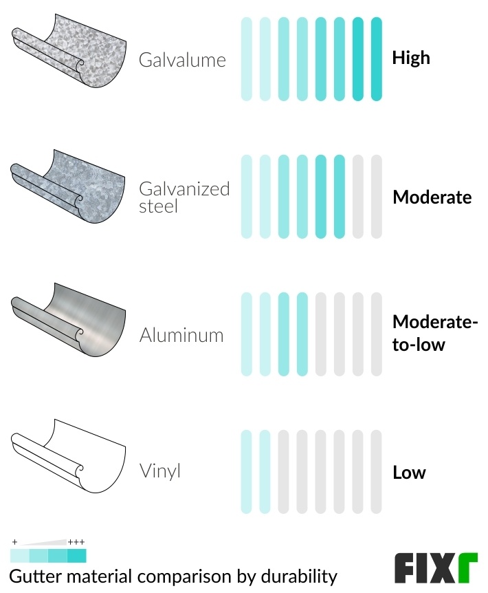 2023 Gutter Installation Cost | Cost to Replace Gutters