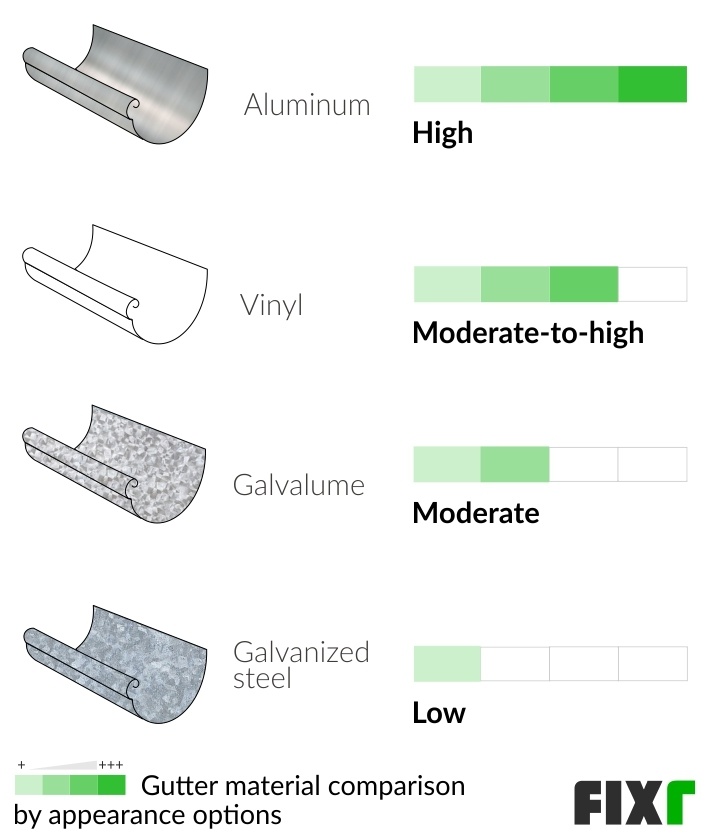 2023 Gutter Installation Cost | Cost to Replace Gutters